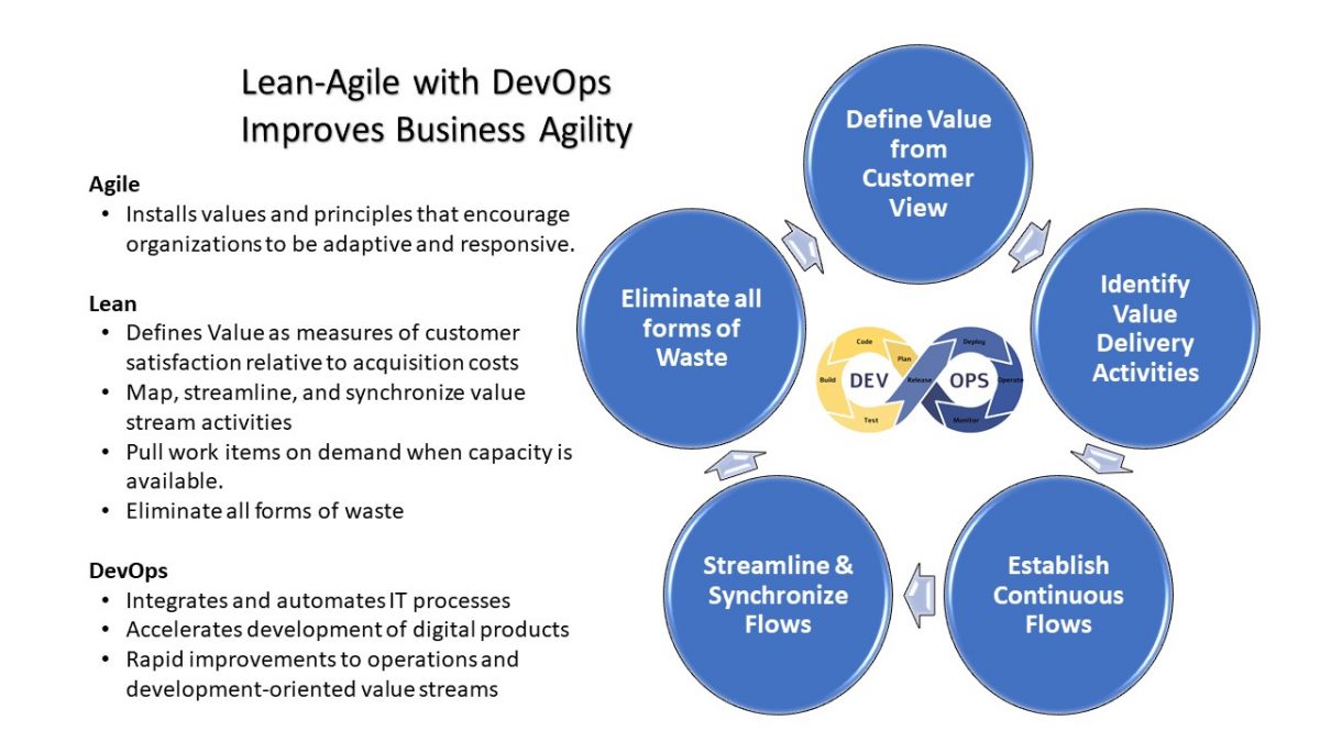 DevOps Lean-Agile Survey for Practitioners | Command Results